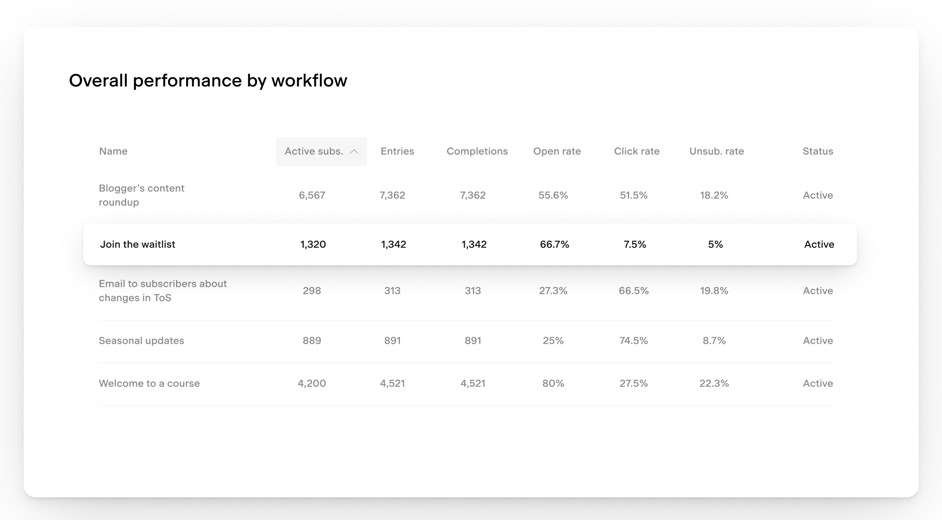 Flodesk Analytics Overview & The Best Features | CWD